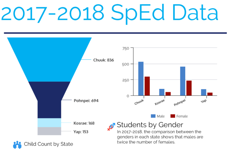 2017-2018 SPED Infographic – NDOE