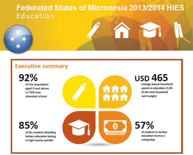 FSM Education HIES 2013/2014 – NDOE